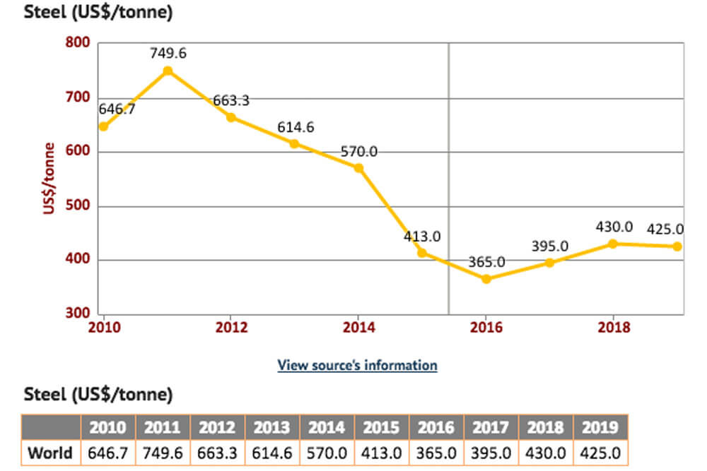 The Cost of Steel & How Involving a Vendor Tightens Your Supply Chain